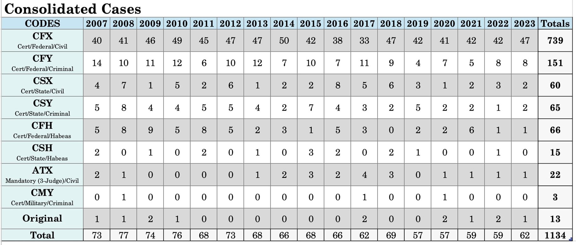 SCOTUS’s Declining State Criminal Appeals | State Court Report